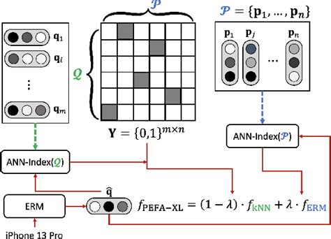 Figure 1 From Pefa Parameter Free Adapters For Large Scale Embedding