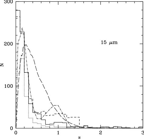 Redshift Histogram For Elais 15 µm Sources Solid Curve Both