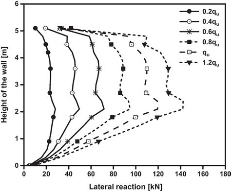Lateral Reaction Profile Along The Height Of Wall For Different Static Download Scientific