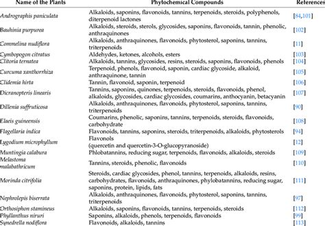 The Phytochemical Compounds Of Malaysia Hepatoprotective Plants Download Scientific Diagram