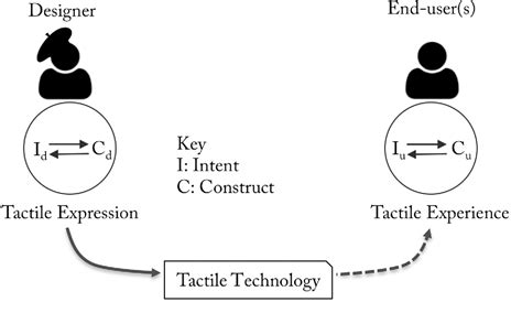 Figure 1 From Investigating Expressive Tactile Interaction Design In Artistic Graphical