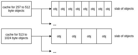 Linternals The Slab Allocator
