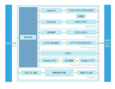 Uart转wifi和以太网模块 嵌入式uart串口服务器 工业级wifi模块 一体化80211bgn模组