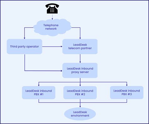 Troubleshooting Voice Routing Problems LeadDesk Support