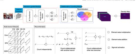【论文汇总】人群计数中transformer的应用，持续更新cctrans Csdn博客