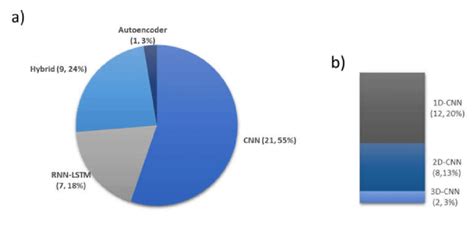 Selection Of Various Dl Techniques For Automated Sleep Stage Download Scientific Diagram