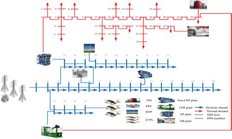 The Integrated Electricity And Heating System With Multi‐type Energy Download Scientific