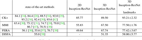 table 1 from facial expression recognition using enhanced deep 3d