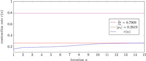 figure 1 from the dependency of spectral gaps on the convergence of the