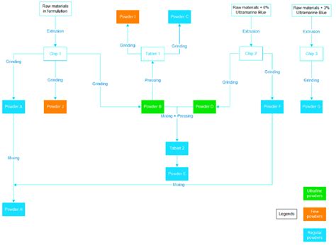 A Flowchart Of The Sample Preparation Procedure A Flowchart Of The