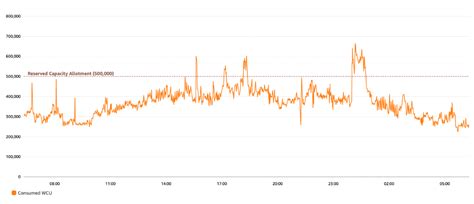 Cost Effective Bulk Processing With Amazon Dynamodb Aws Database Blog