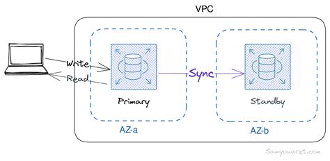 High Available And Scalable Rds With Multi Az And Read Replicas