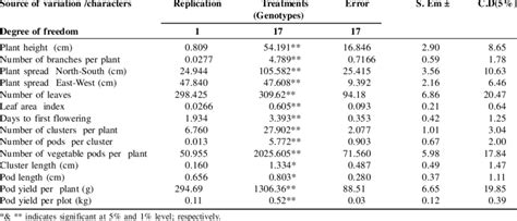 Analysis Of Variance Mean Sum Of Squares In Cluster Bean Download