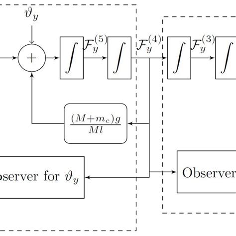 A Deso And A Luenberger Observer With Displacement Along Y Axis Is