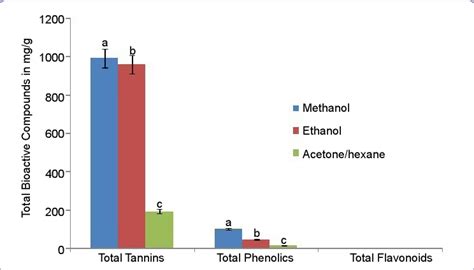 Effects Of Extraction Solvent On Total Condensed Tannins Phenolic And