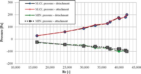 The Minimum And Maximum Values Of Pressure Pi For The Examinations In