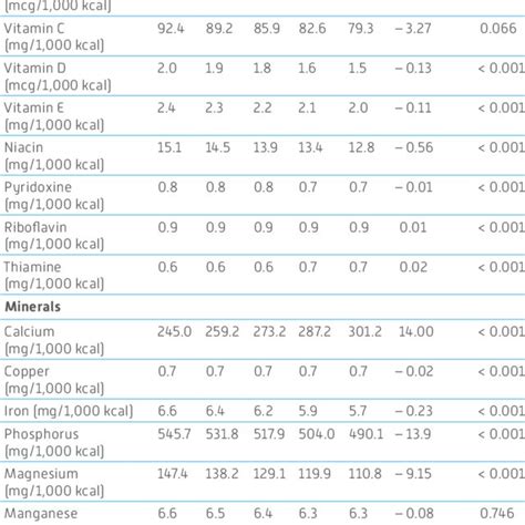 Mean Nutritional Indicators Of The Food Consumption Correspondent To Download Scientific