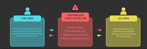 How Does Decentralization Of Intent Simplify Operations And Remove