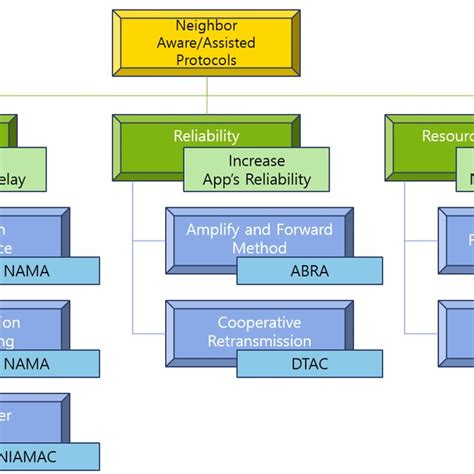 tdma slots scheduling principle download scientific diagram