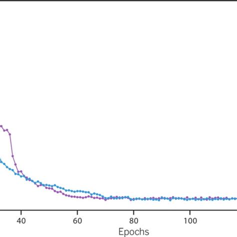 Training Comparison Of One Hot Encoding And Embedding Of The Top 100