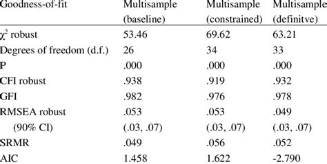 Goodness Of Fit For The Hierarchical Multigroup Models Download Table