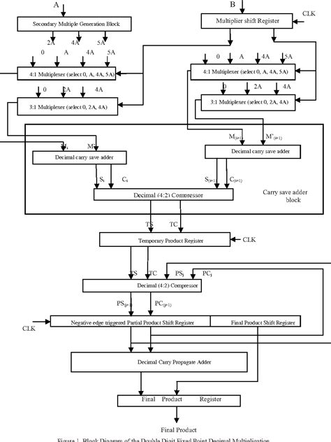 Figure 1 From High Performance Low Latency Double Digit Decimal Multiplier On Asic And Fpga