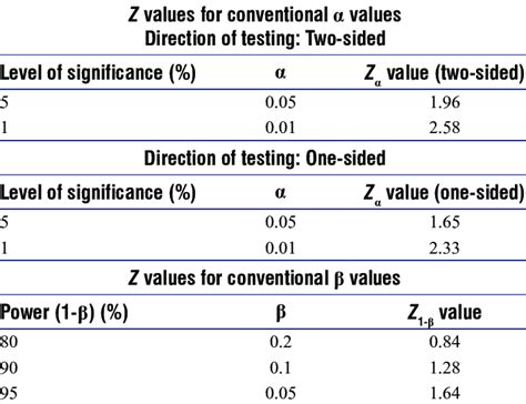 The Constant Z Values For Conventional α And β Values Download