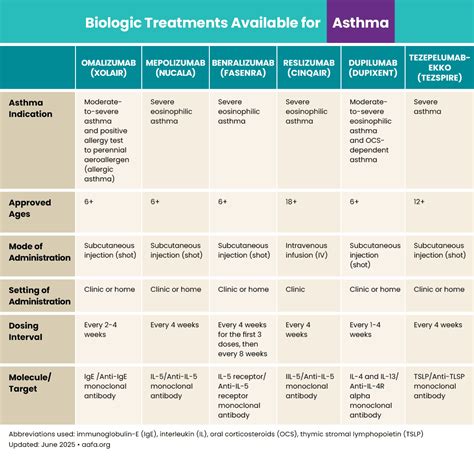 Biologics For The Treatment Of Asthma