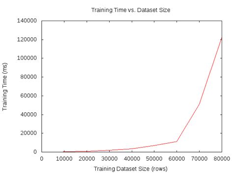 Time Taken To Train The Classifier Vs Training Dataset Size Fig 6