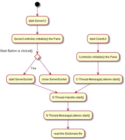 Socket Dictionary James Wang