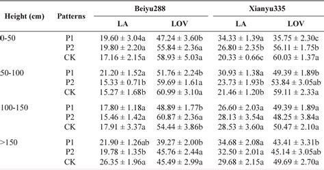 Figure 1 From Canopy Structure Light Interception And Photosynthetic Characteristics Under