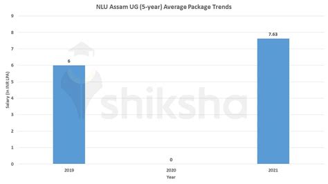 Nlu Assam Placements 2022 Average Package Batch Placed