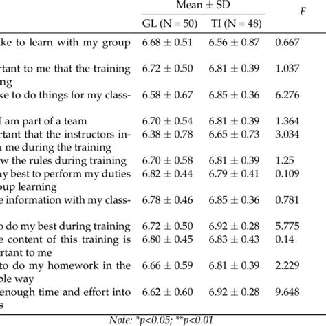 Means Standard Deviations And Anova Results For Behavioral Measures