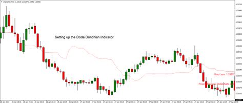 Doda Donchian Indicator The Forex Geek