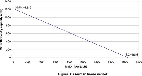 Figure 1 From Roundabout S Performance Evaluation Semantic Scholar