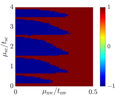 A Topological Phase Diagram Calculated Using Wilson Loop W As A Download Scientific Diagram