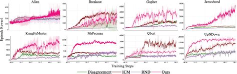 Figure 3 From Self Supervised Exploration Via Temporal Inconsistency In