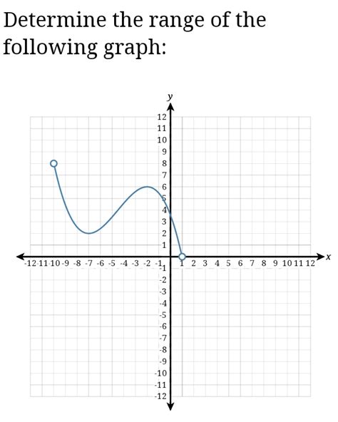 Solved Determine The Range Of The Following Graph X Math