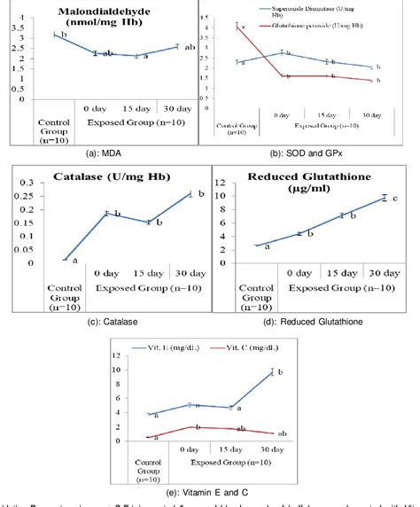 Figure 1 From Effect Of Vitamin E And Selenium Se Supplementation On