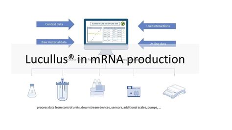 Lucullus® Validated Data Historian For Mrna Vaccine Production Processes