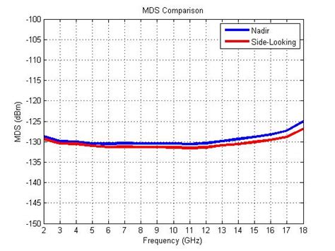 sensitivity versus frequency download scientific diagram