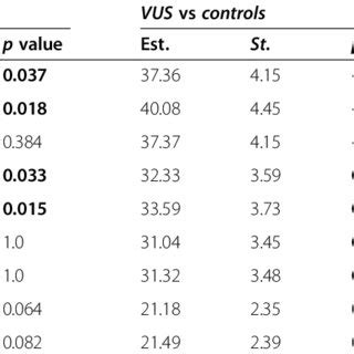 Significance Levels Adjusted P Values Of The Markers Compared Amongst Download Scientific