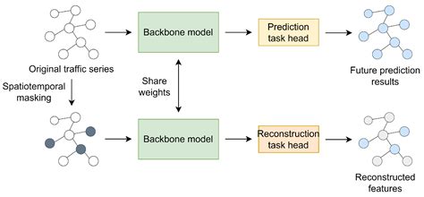 Symmetry Free Full Text Self Supervised Spatiotemporal Masking