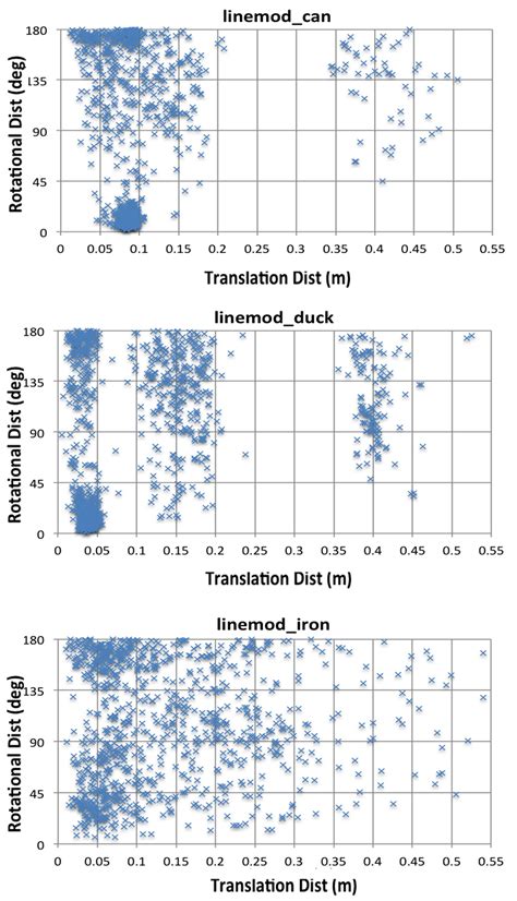 A Dataset For Improved Rgbd Based Object Detection And Pose Estimation