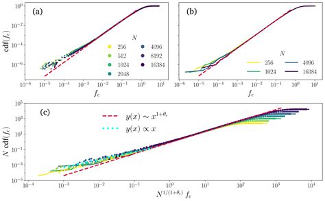 Finite Size Effects In Jammed Configurations Cam Dennis Ph D