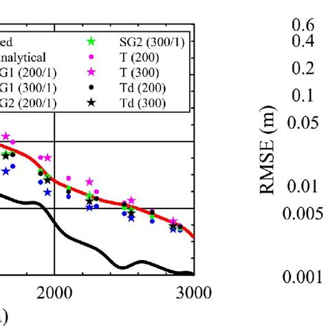 A Longitudinal Bed And Water Surface Level And B Rmse Of Water