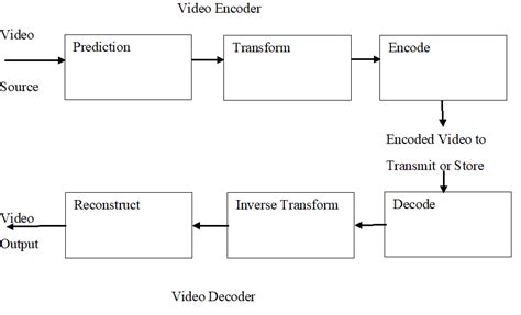 What Is Advanced Video Coding Which Is Better Mp4 Or H264 Uk