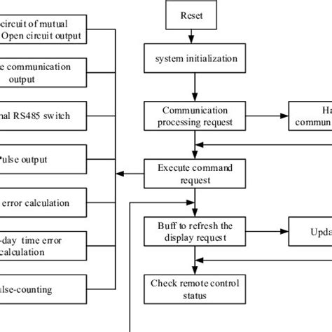 The Control Flow Diagram Data Processing Executive Board Download Scientific Diagram