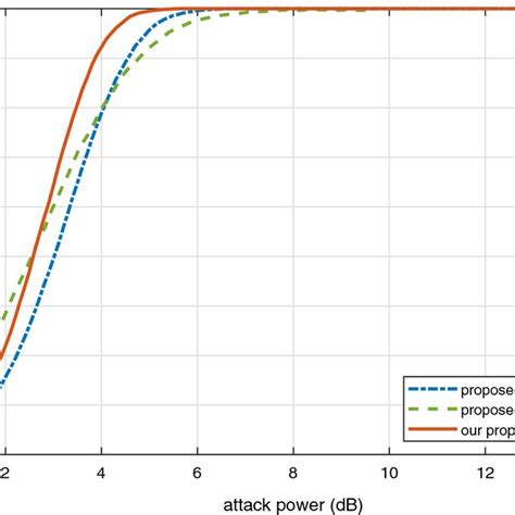 Comparing The Detection Probability In Our Proposed Model And The Download Scientific Diagram