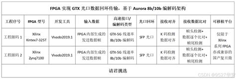 fpga实现gtx光口数据回环传输，基于aurora 8b 10b编解码架构，提供2套工程源码和技术支持 知乎